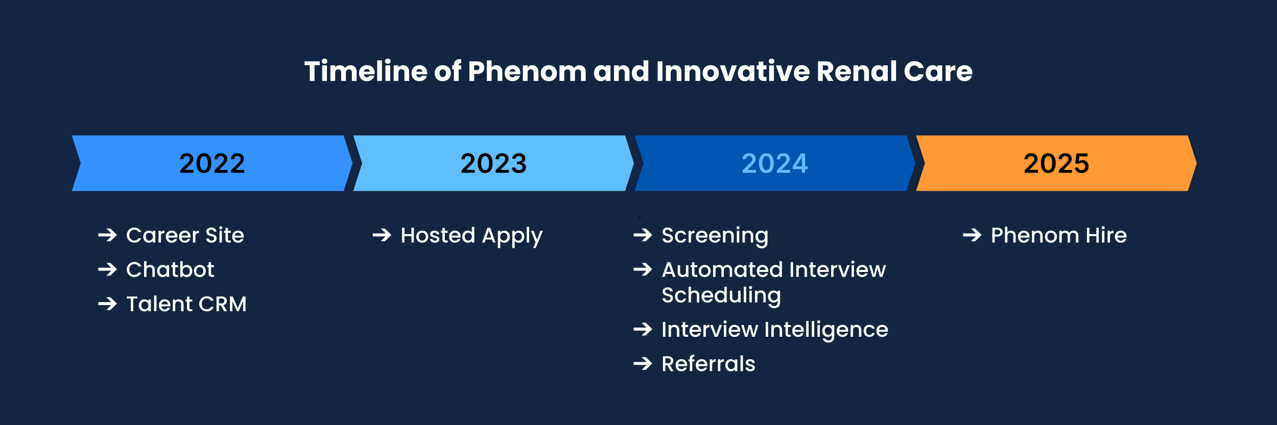 How IRC Elevated the Hiring Process with the Help of Phenom ...